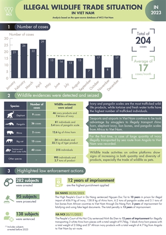 Illegal wildlife trade situation in Viet Nam in 2023 > WCS Viet Nam
