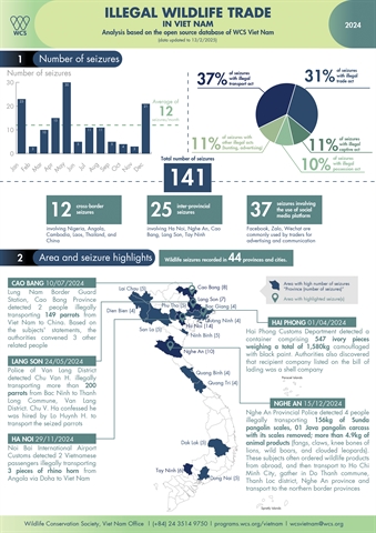 Illegal wildlife trade situation in Viet Nam in 2024 > WCS Viet Nam