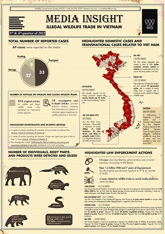 Media Insights | Illegal wildlife trade in Viet Nam | 3rd and 4th ...